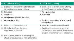 Post-traumatic stress disorder (PTSD) and Complex PTSD - UK Trauma Council